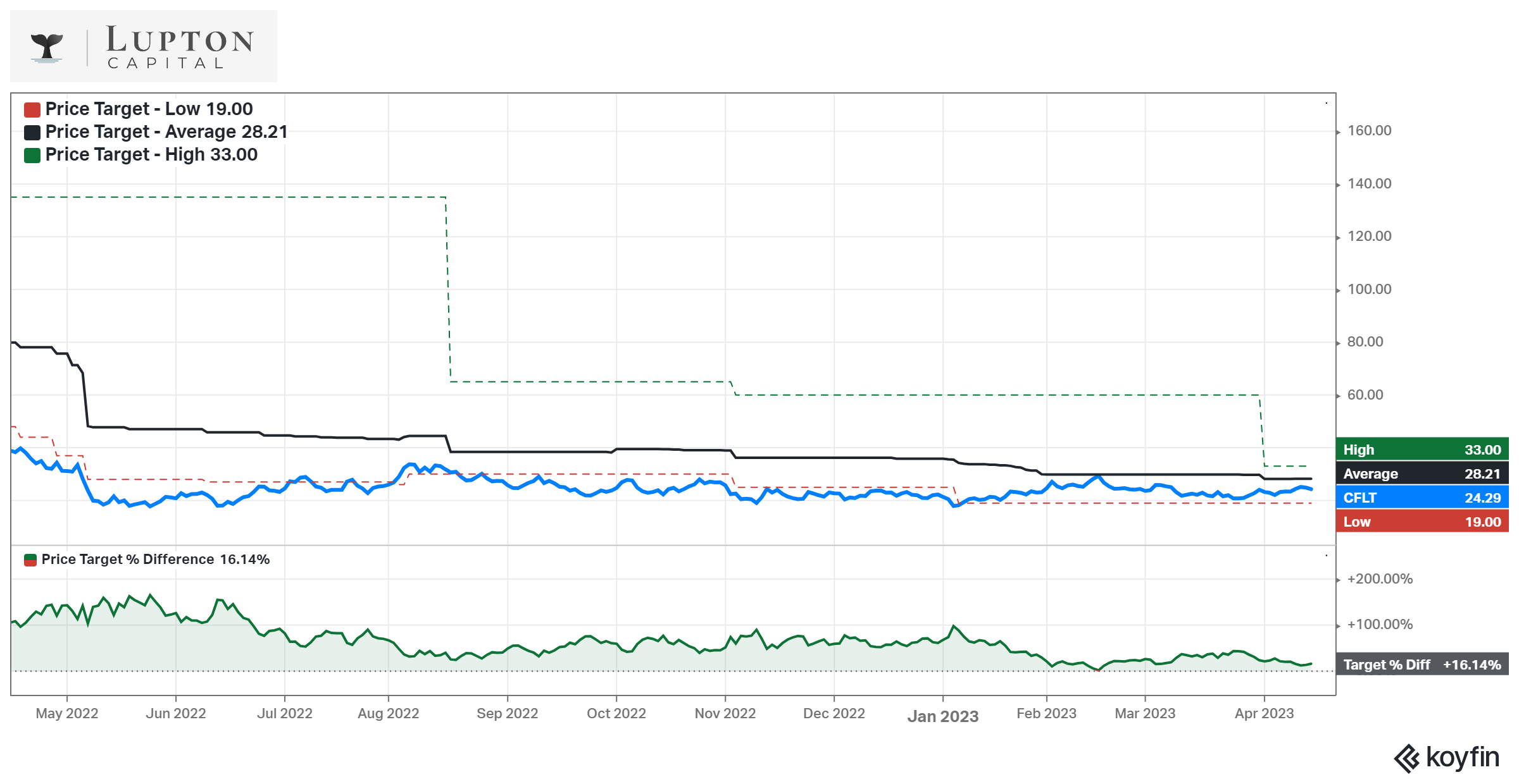 Part 2: Deep dive writeup on Confluent (CFLT)