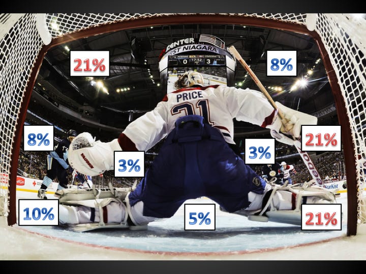 How Shooters Are Fighting Back Against Goalies To Score More Goals
