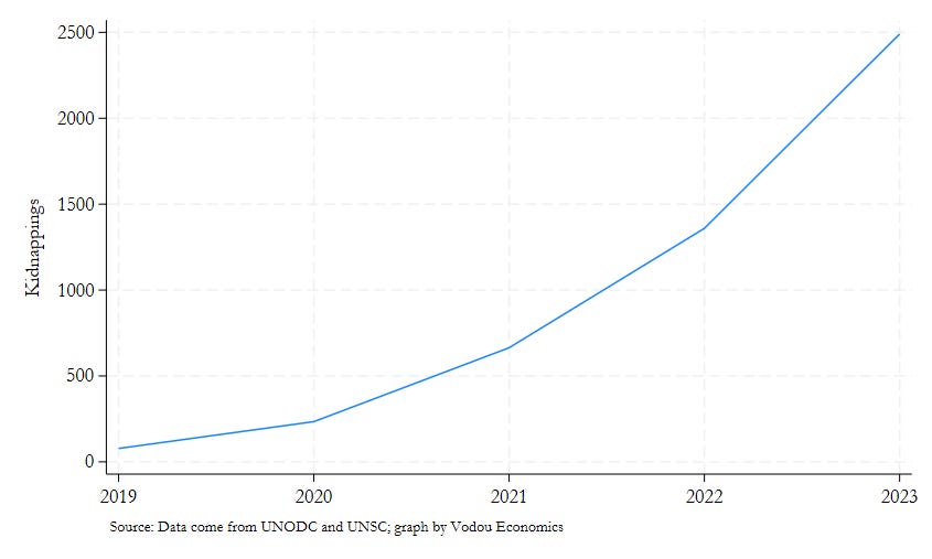 New data on Haiti's Dire Situation - Vodou Economics
