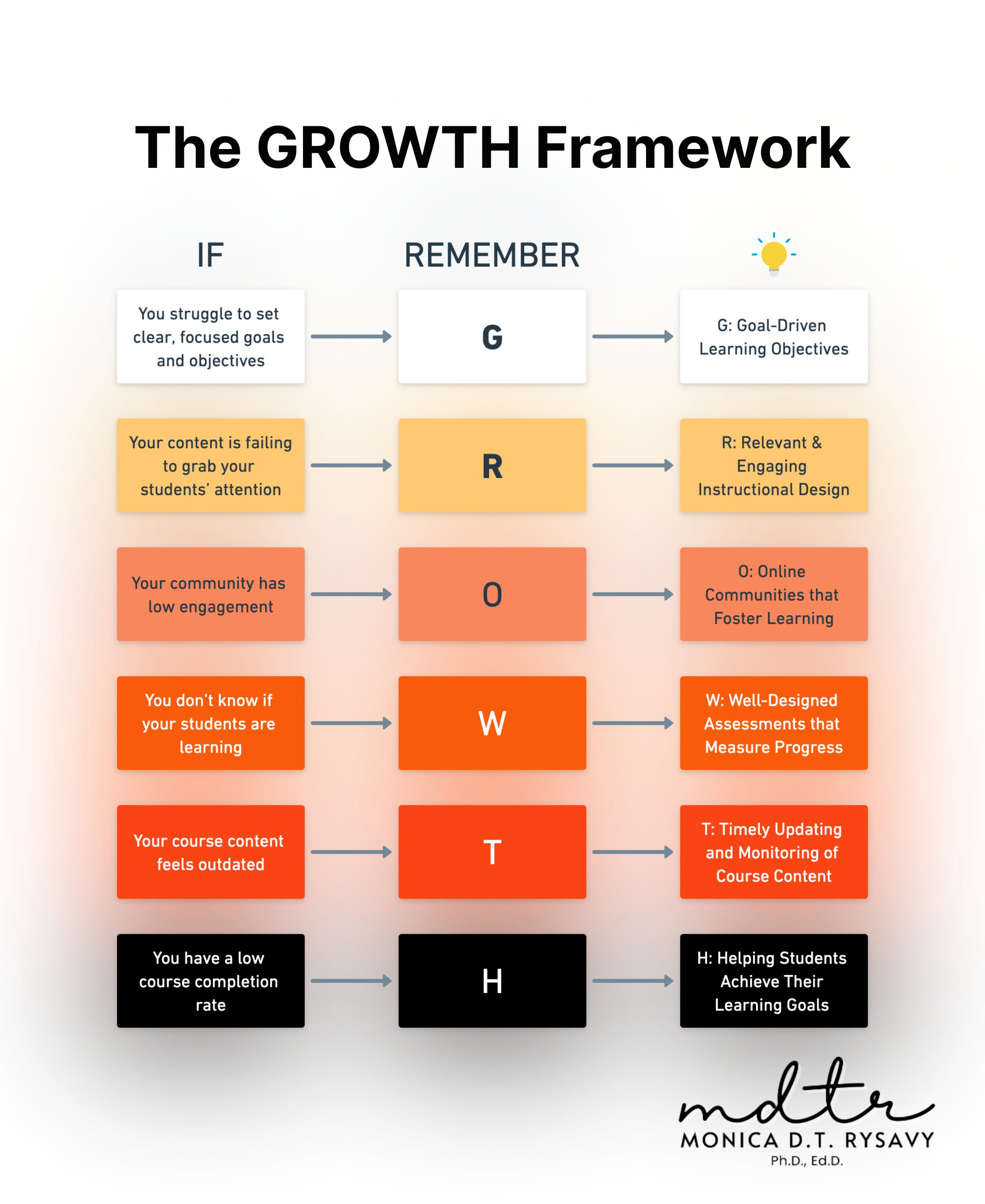Introducing the GROWTH Framework