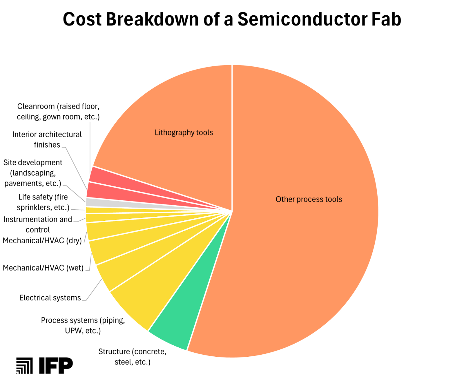 How to Build a $20 Billion Semiconductor Fab