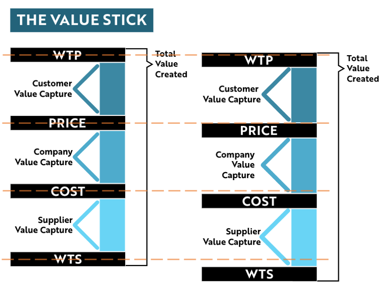 Strategy Principles: Winning, Value Creation and Capture, and the Value ...