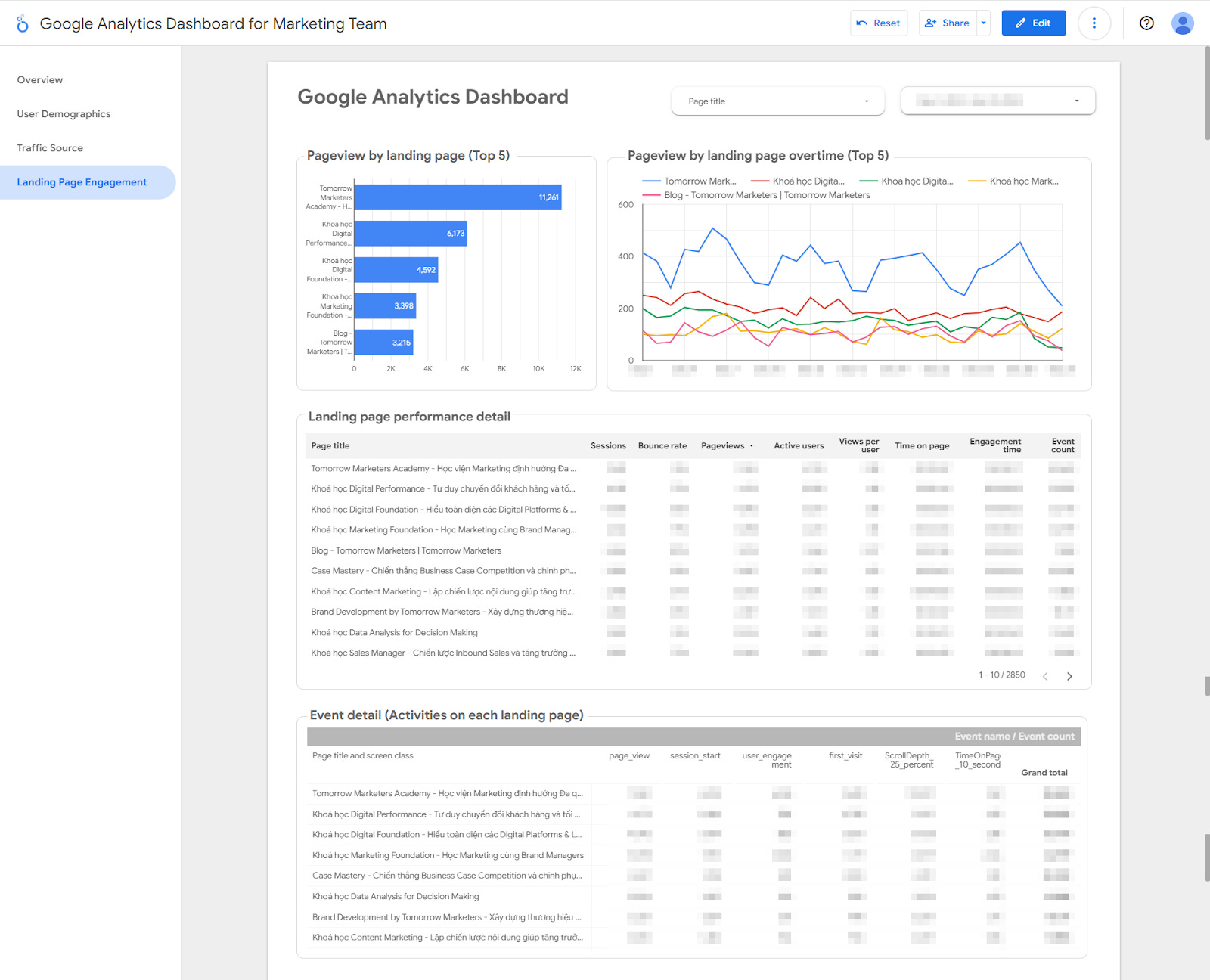 Mình đã build Google Analytics Dashboard để giúp team Marketing theo ...