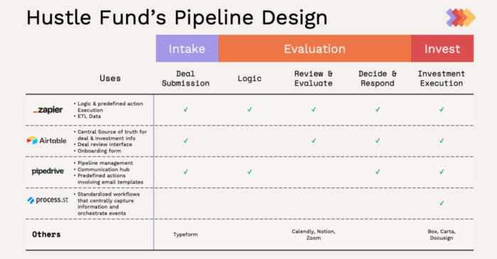 Data-driven VC #24: An Emerging VC's Tech Stack