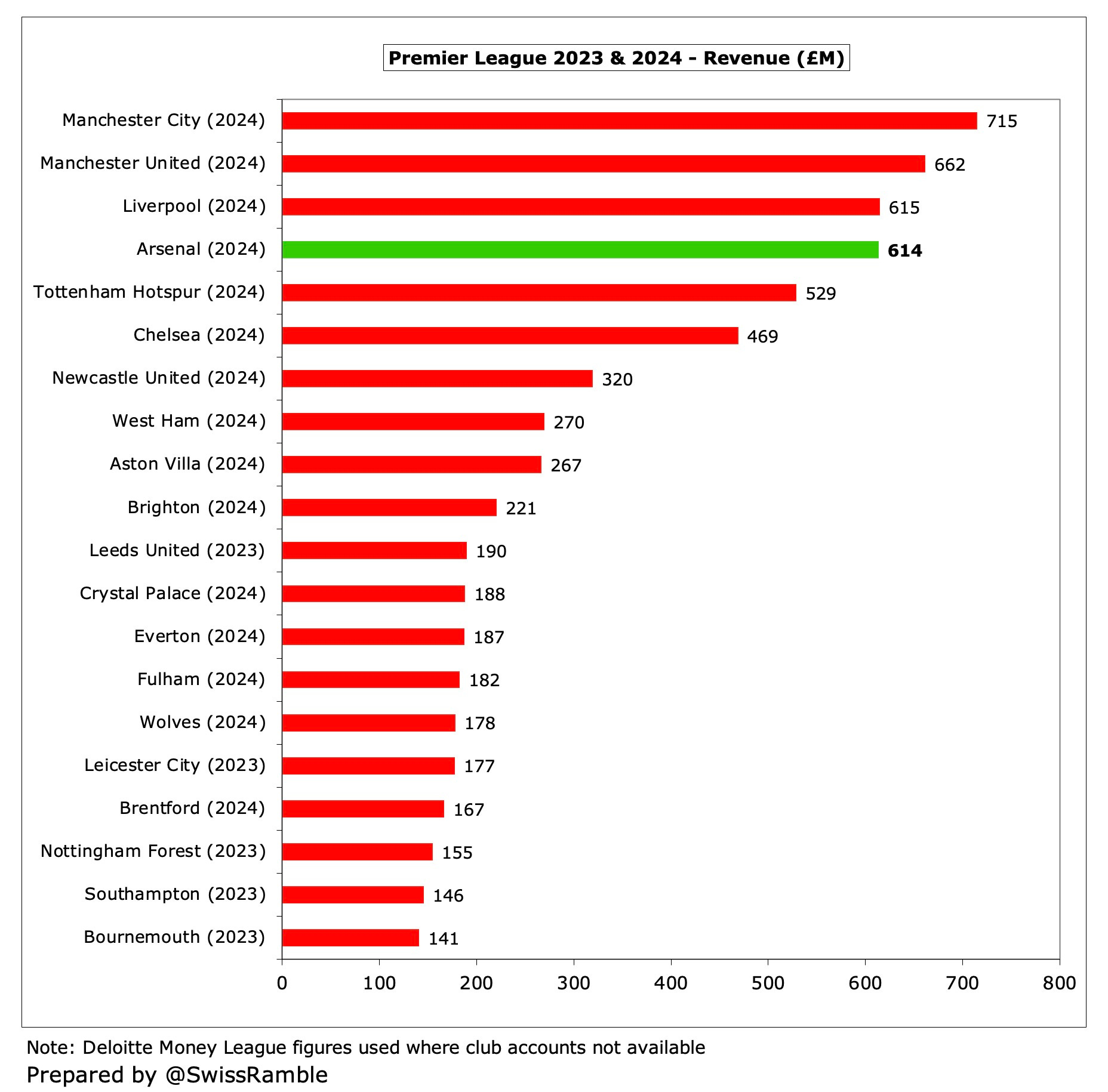 Arsenal Finances 2023/24 - The Swiss Ramble