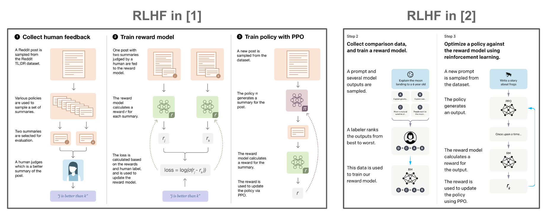 The Story of RLHF: Origins, Motivations, Techniques, and Modern Applications