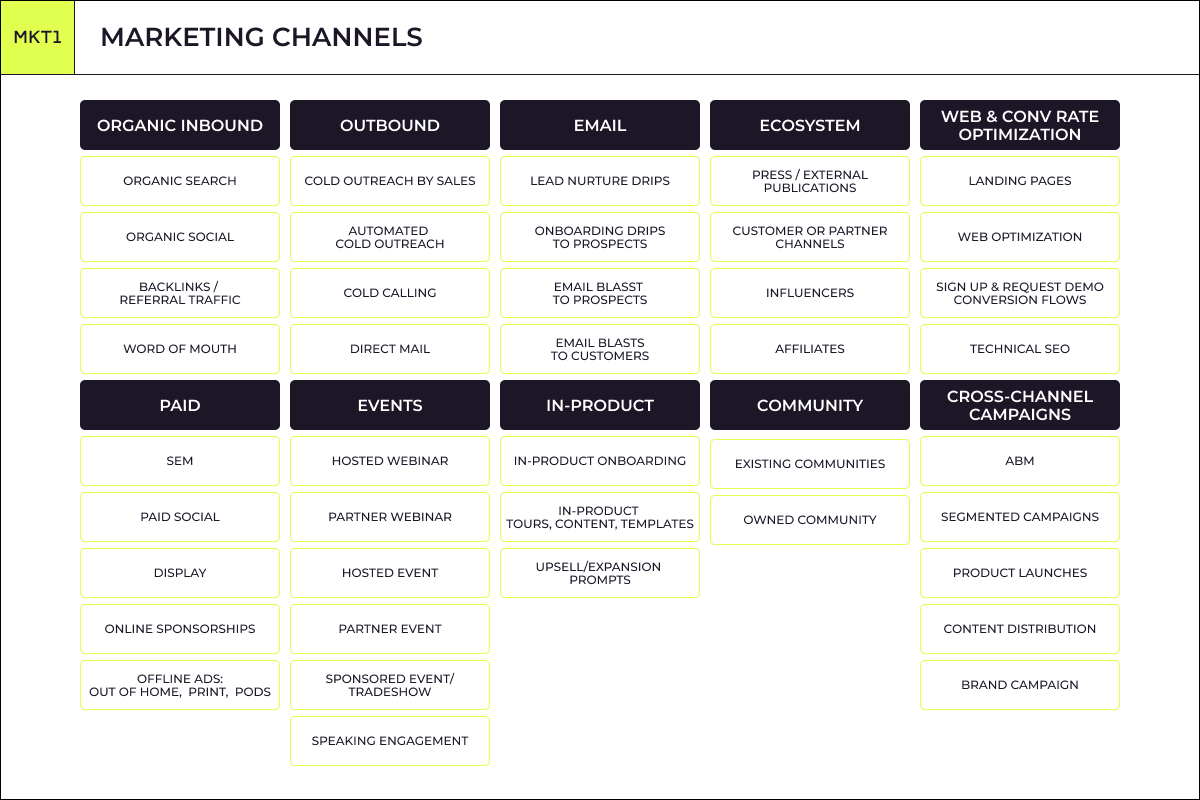 MKT1 Newsletter: How to choose the right marketing channels for your ...