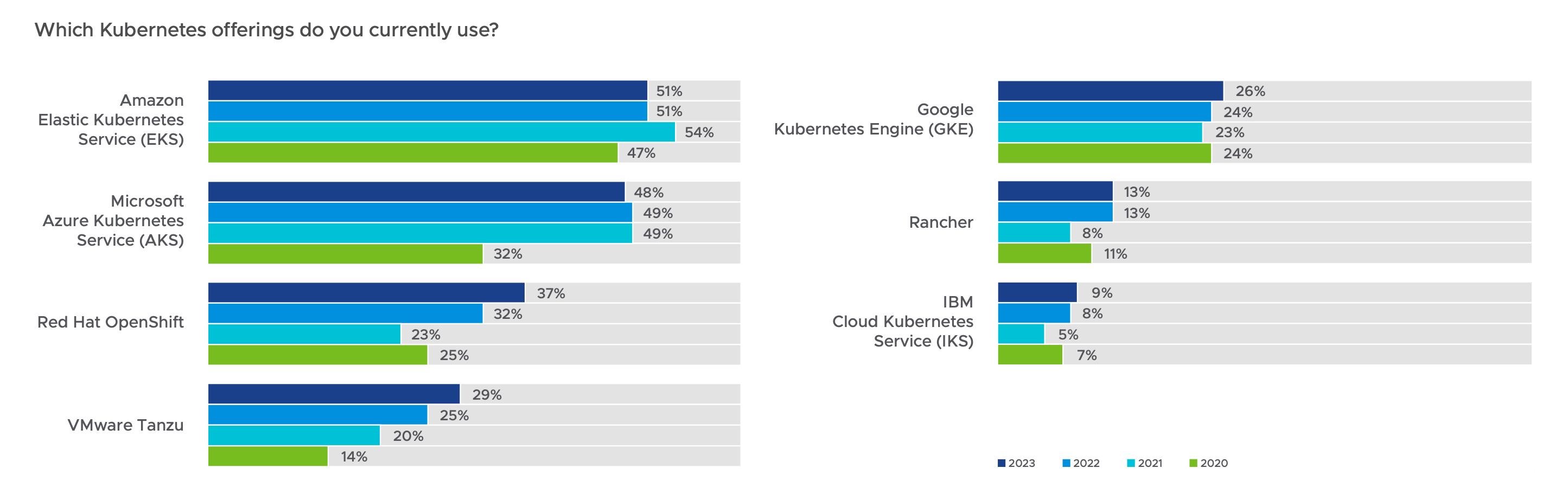 Kubernetes marketshare across cloud and on-premises, from the State of ...