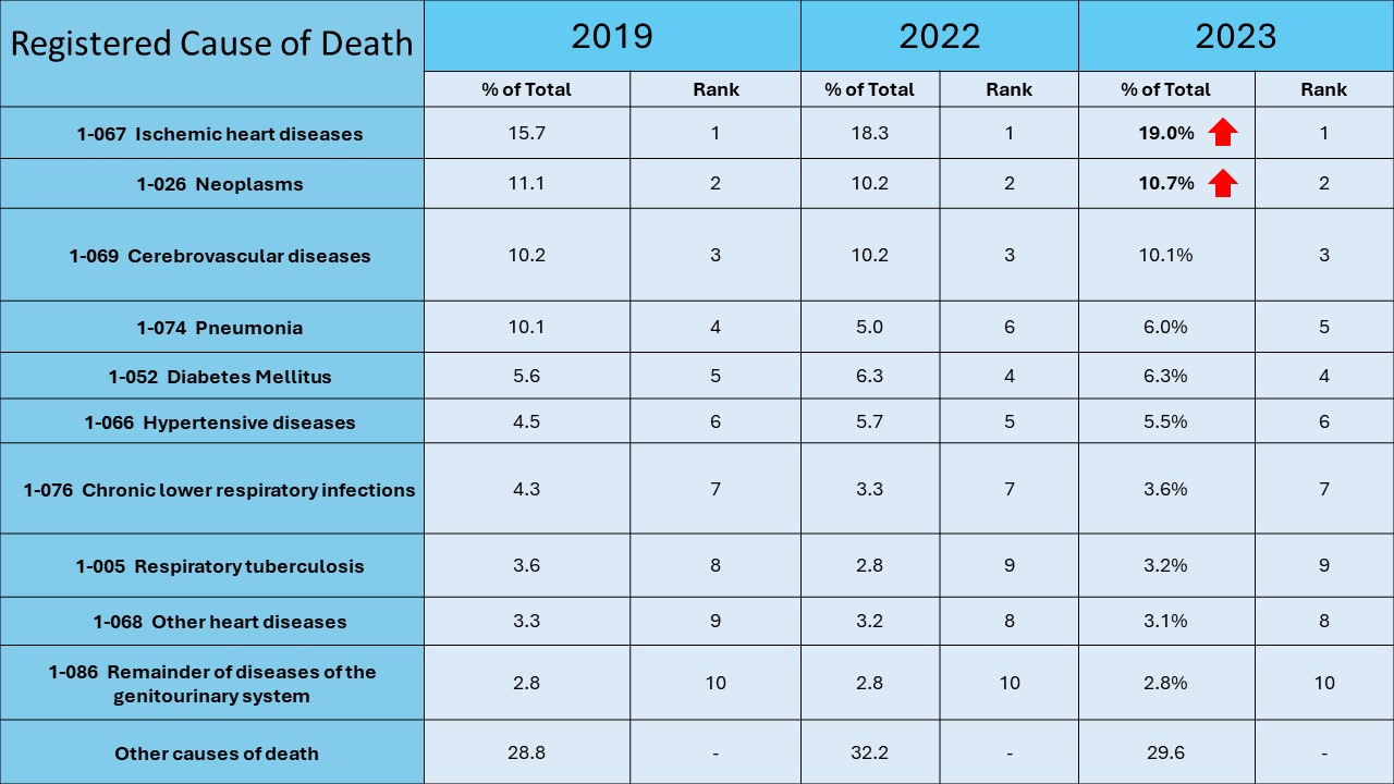 PSA has released 2023 Vital Statistics Jan-November as of 31 Jan 2024 ...