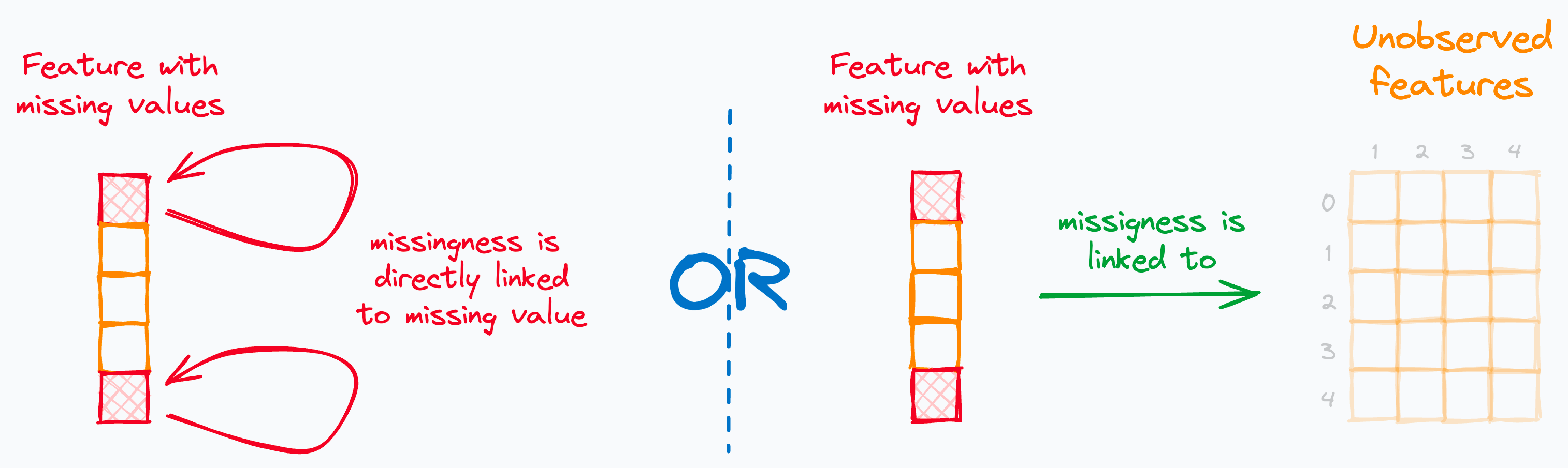Missforest And Knn Imputation For Data Missing At Random