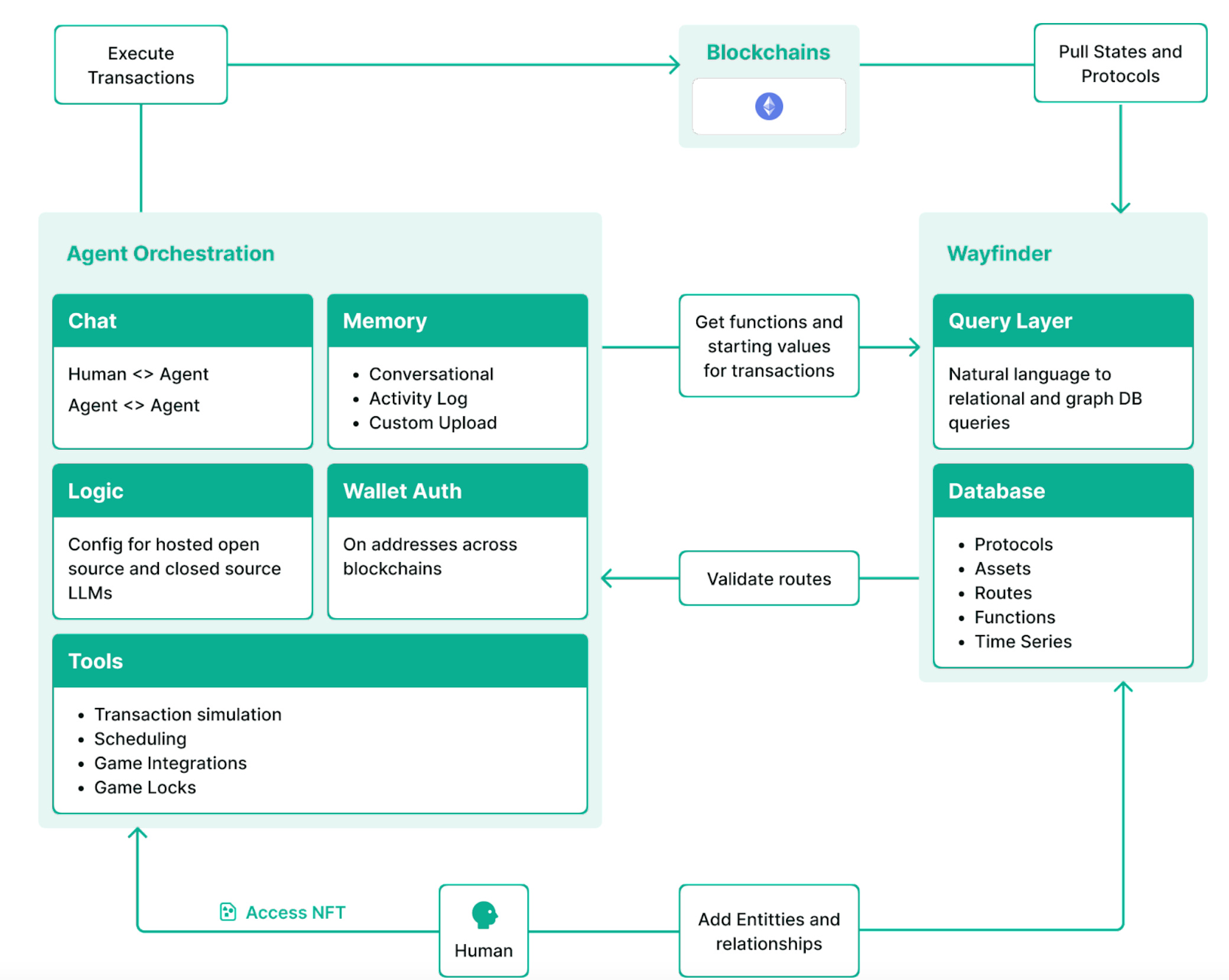 Training AI Agents to Navigate Blockchains with Wayfinder