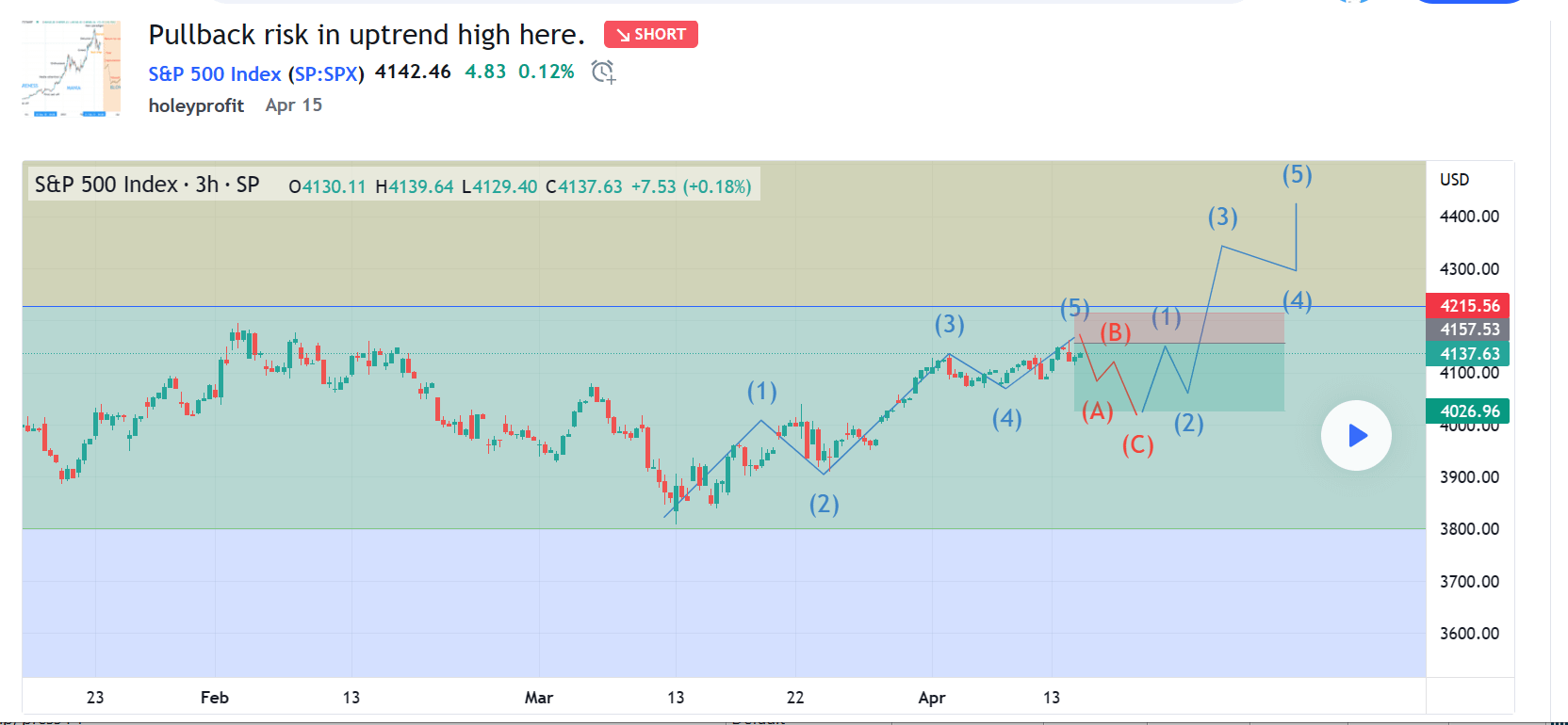 Bear risk now. Protect bull positions. - by HoleyProfit