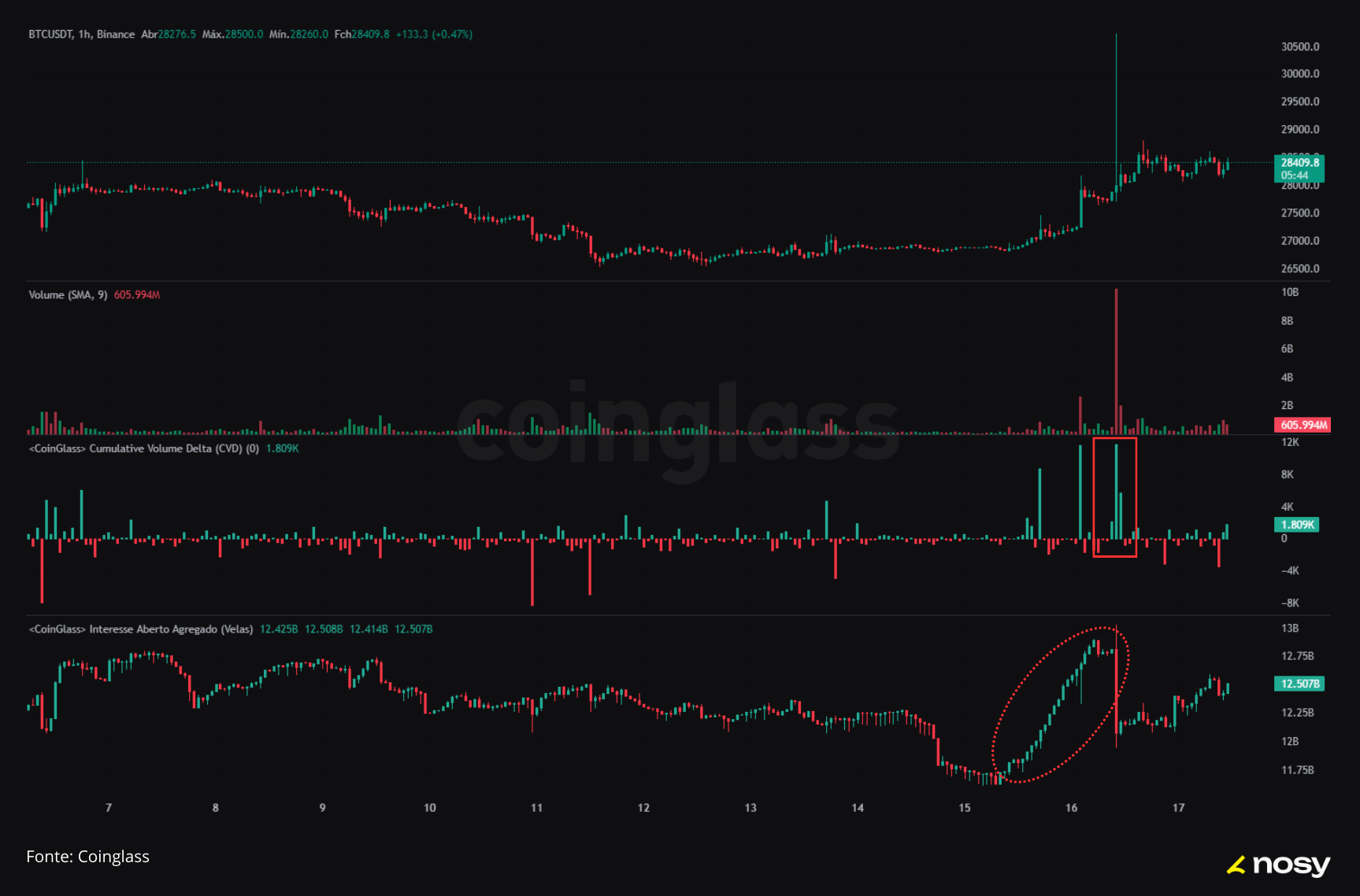 Fake News da Cointelegraph Impulsiona o Bitcoin | Investing.com