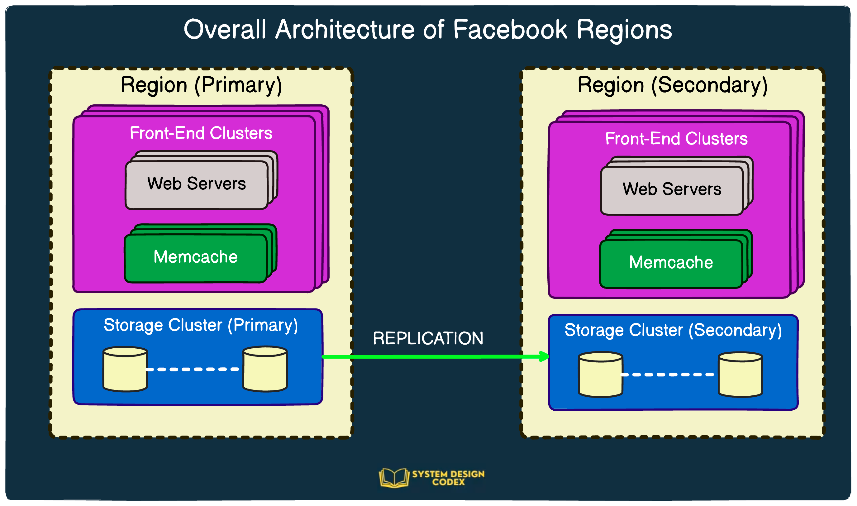 SDC#27 - Facebook's Memcache Breakdown - by Saurabh Dashora