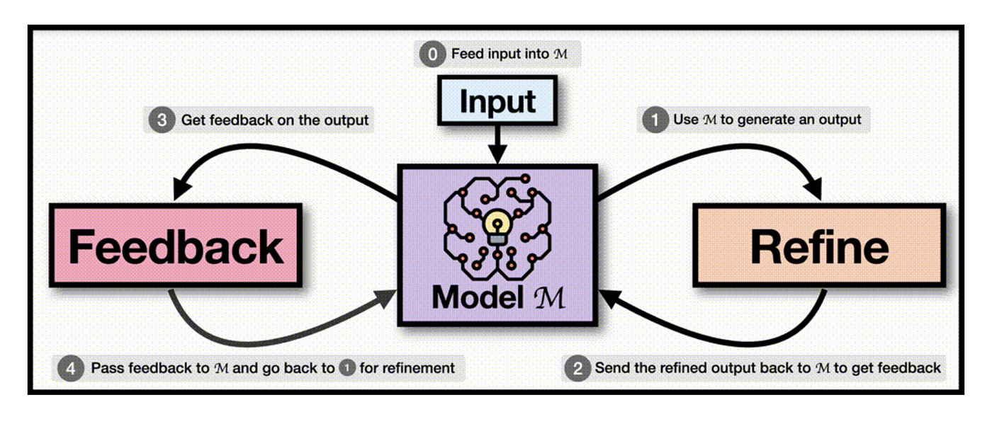 Self-Refine Is An Iterative Refinement Loop For LLMs