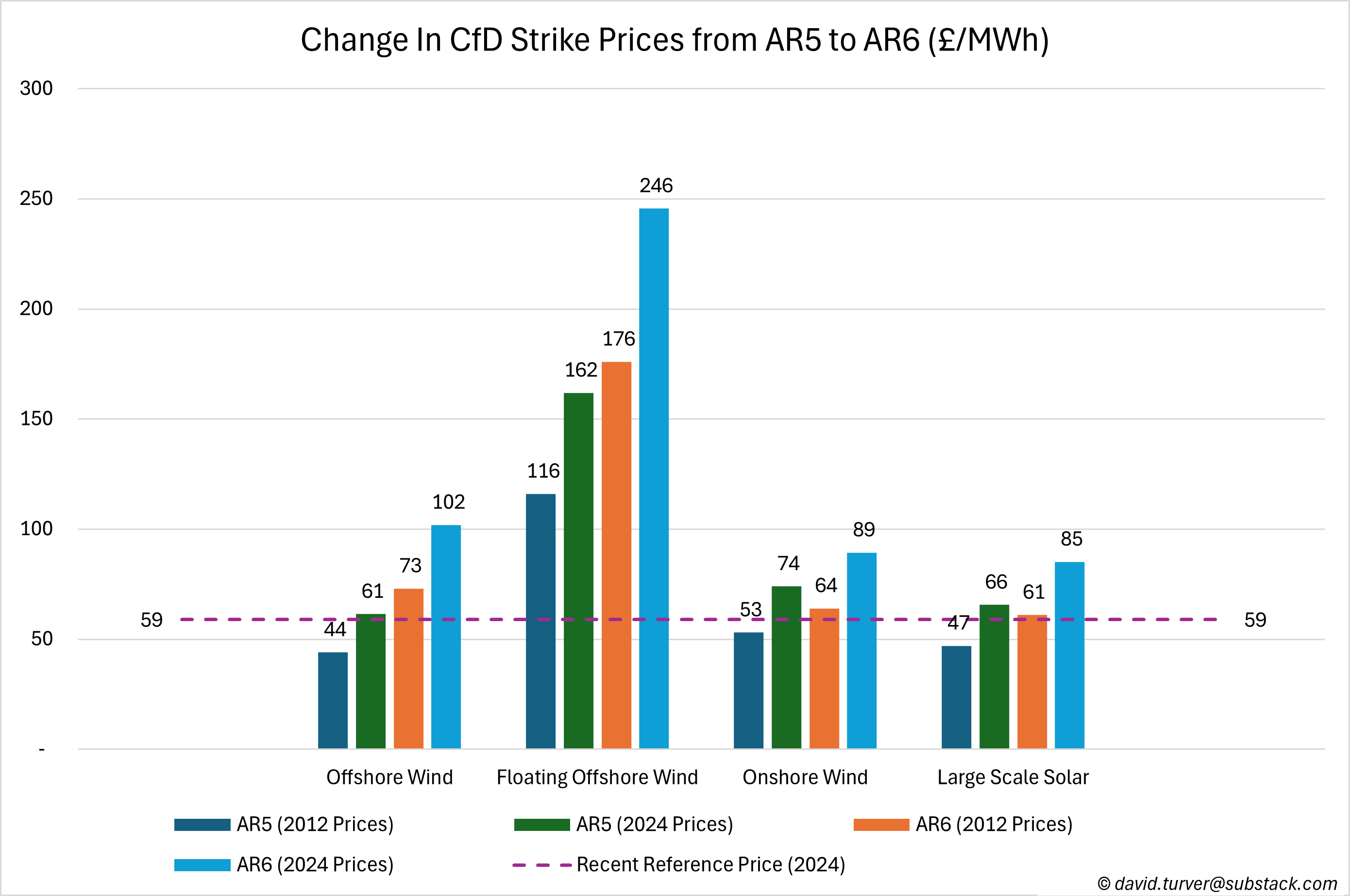 AR6 Budget to Increase Energy Bills by £1.4bn