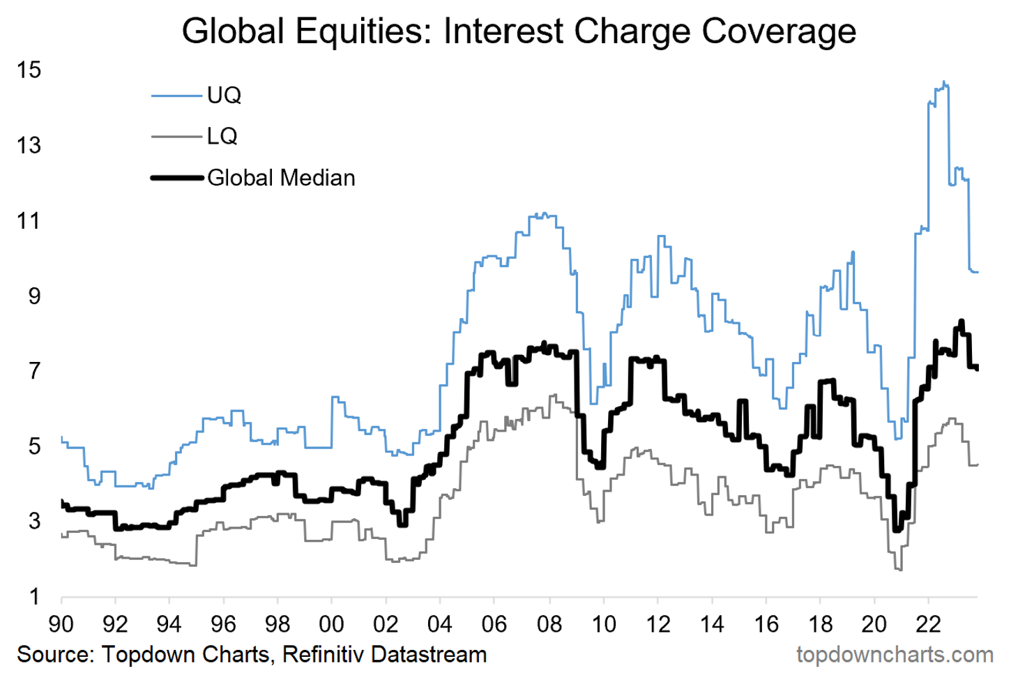 Chart of the Week - Corporate Interest Expense