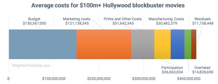 How movies make money: $100m+ Hollywood blockbusters
