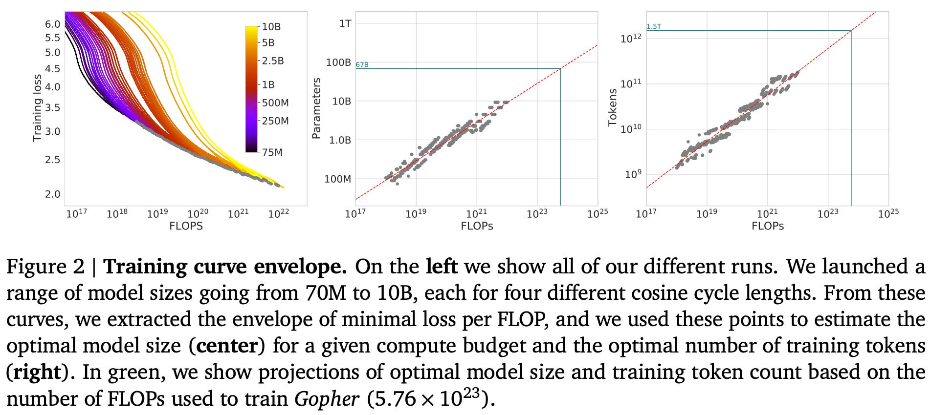 Scaling Laws for LLMs: From GPT-3 to o3