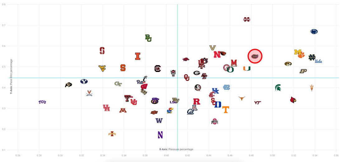 Examining the Florida Gators' 3rd Down Package