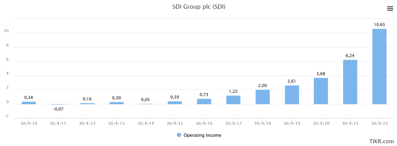 TESIS DE INVERSION: SDI GROUP PLC ($SDI.L)