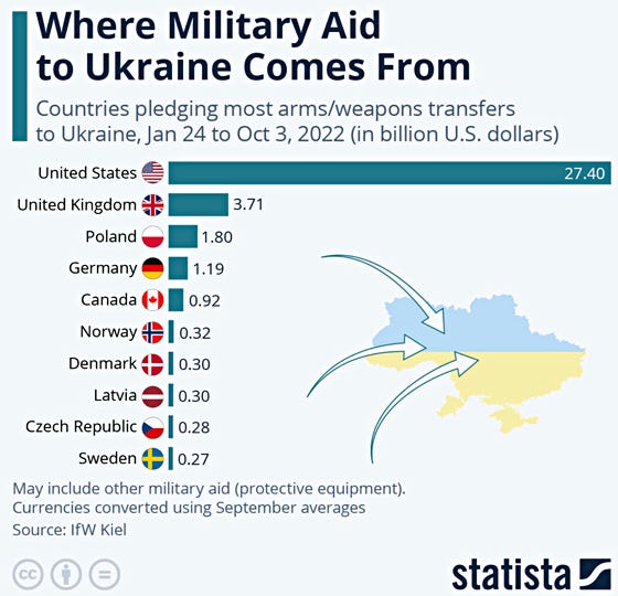 How much is U.S. aid to Ukraine costing you? - Epistimium