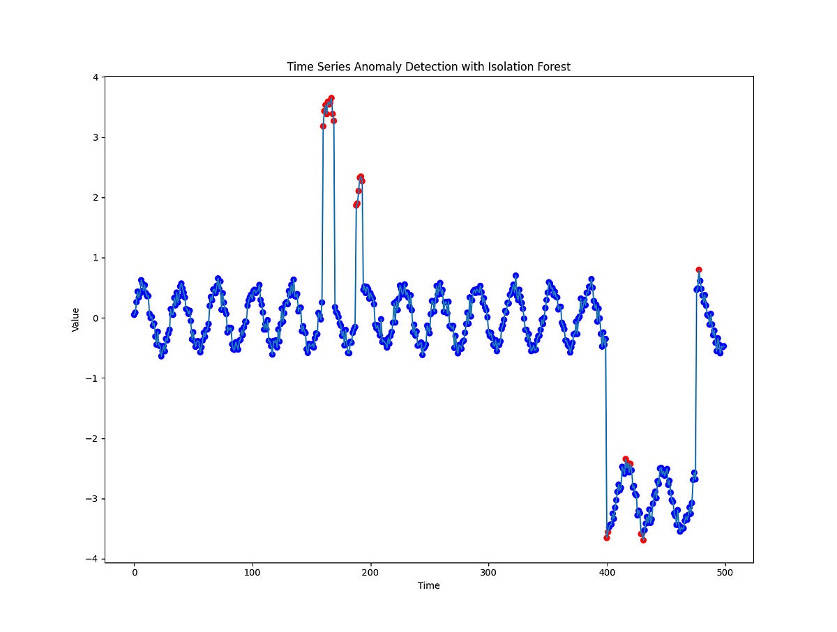 Mastering Anomaly Detection in Python