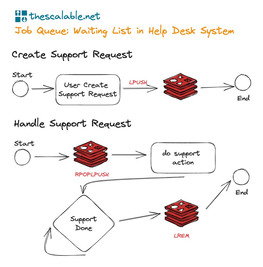 Redis Use Cases Examples in the Real-World