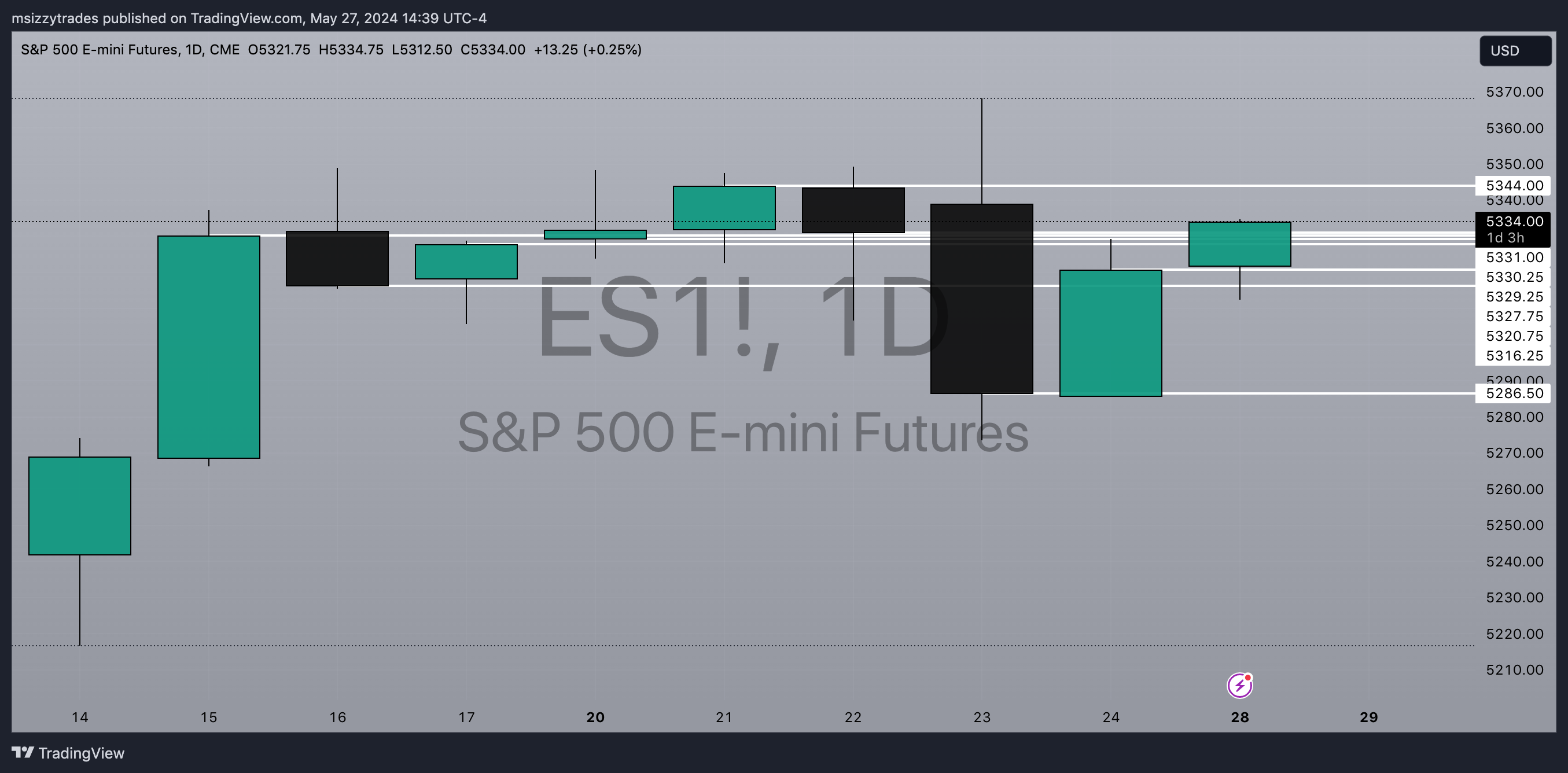 EOM Wrap-up - Ms Izzy Trades