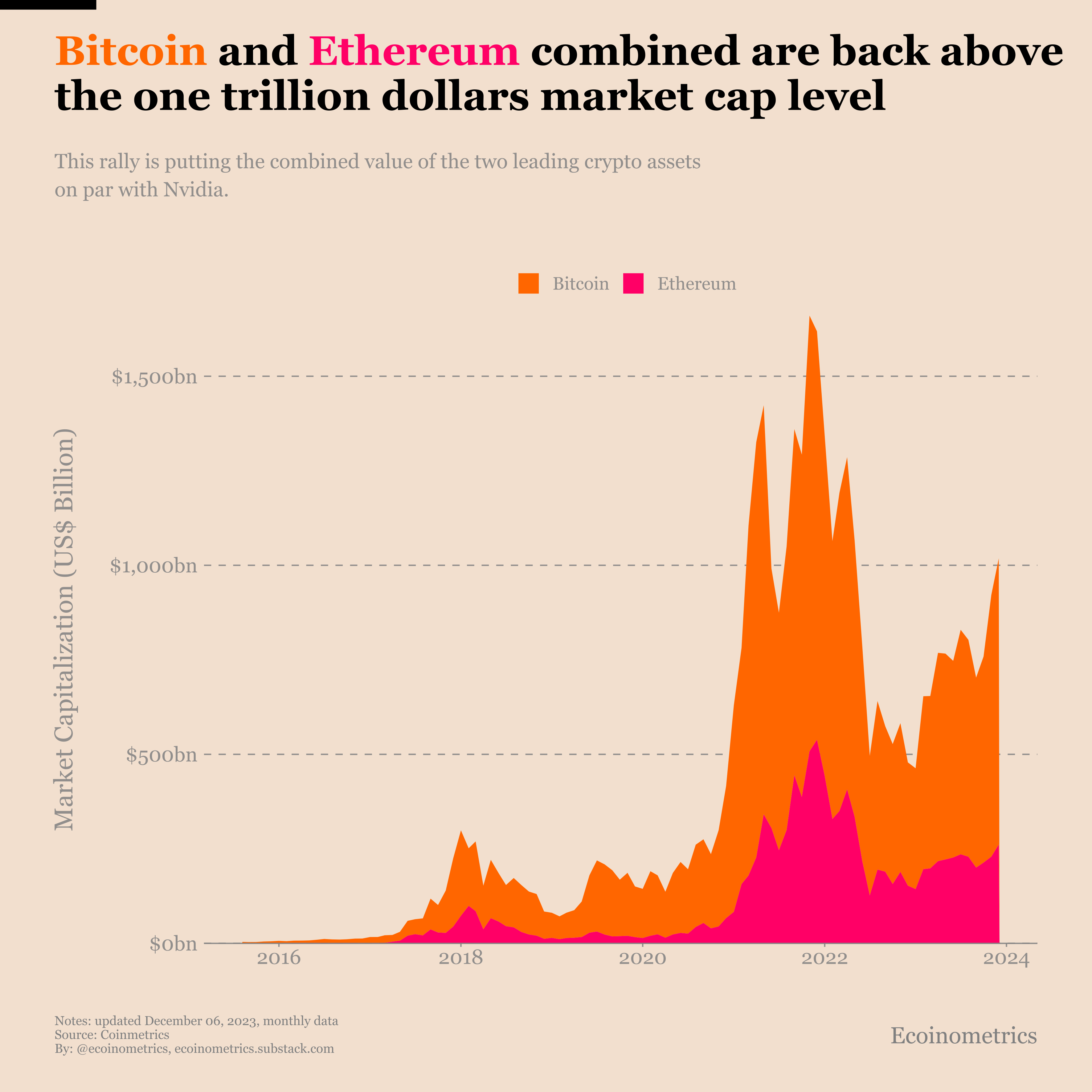 The ETH vs BTC cycle: what it means for rebalancing your portfolio