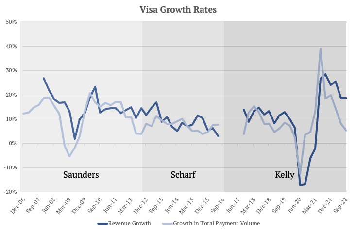 Growing Visa - by Marc Rubinstein - Net Interest