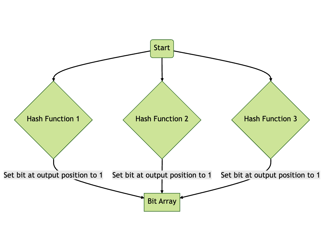 Demystifying Bloom Filters with Real-Life Examples