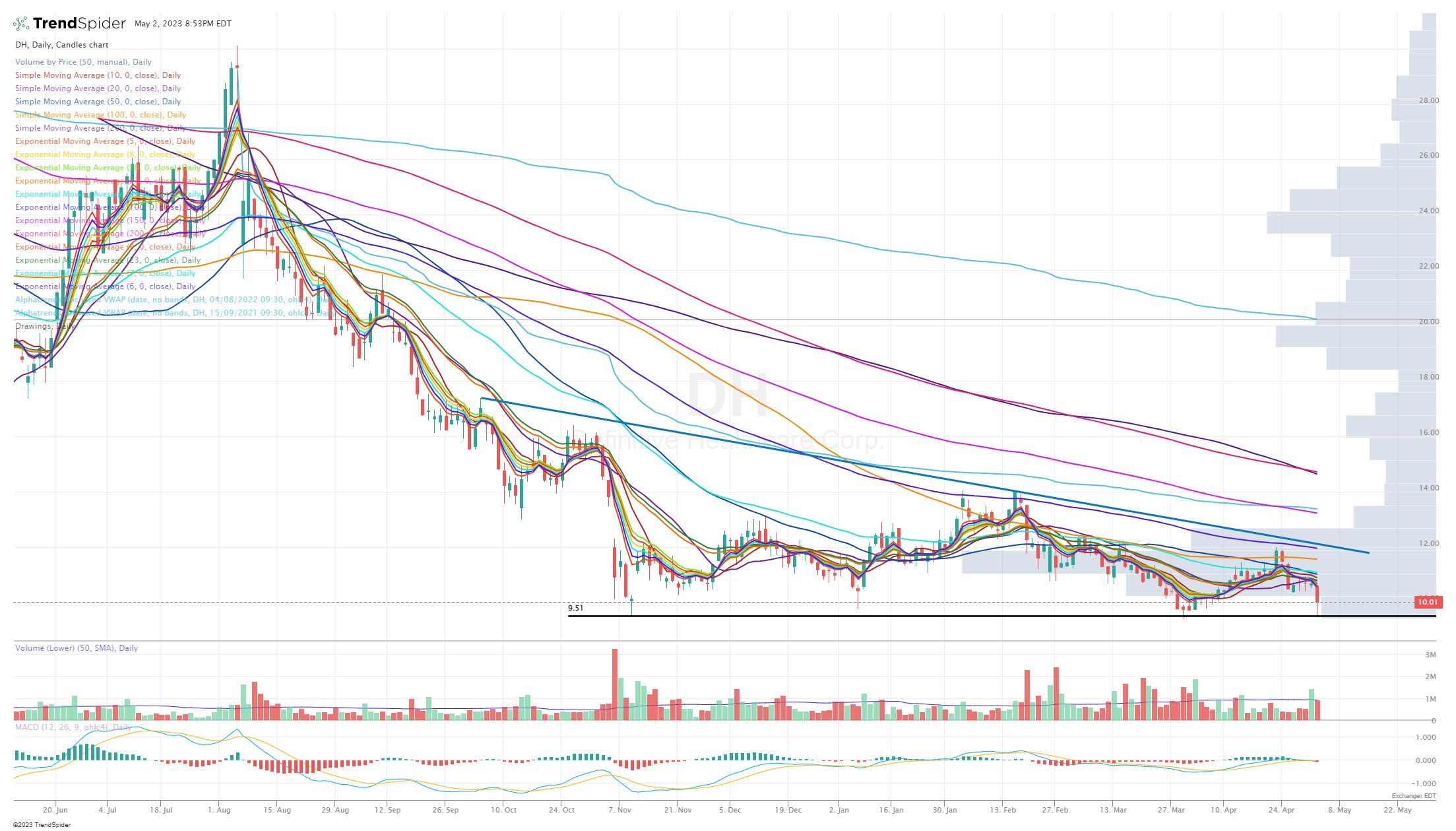 Part 2: Deep dive on Definitive Healthcare ($DH)