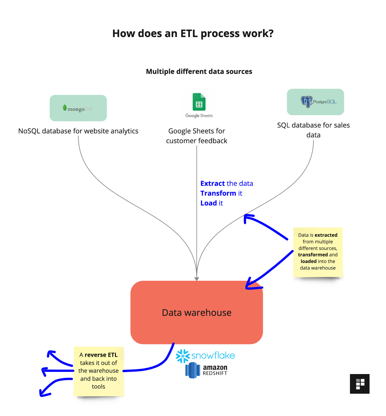 🧠 Knowledge Series #30: What is ETL? - by Rich Holmes