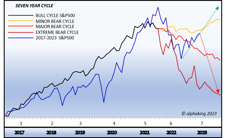 Seven Year Cycle Update - by Kevin Wilde