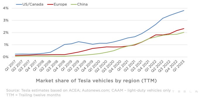 🚘 Tesla: Price Cuts & Margin Impact