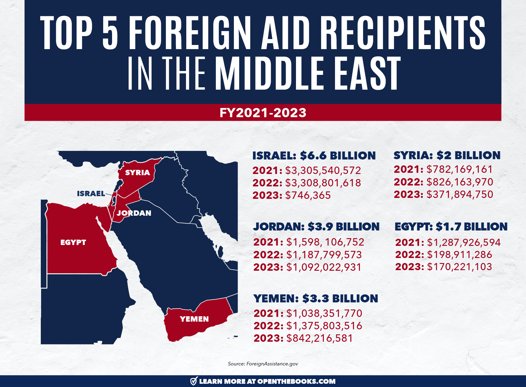 Middle East Received $21 Billion In U.S. Foreign Aid Under Biden ...