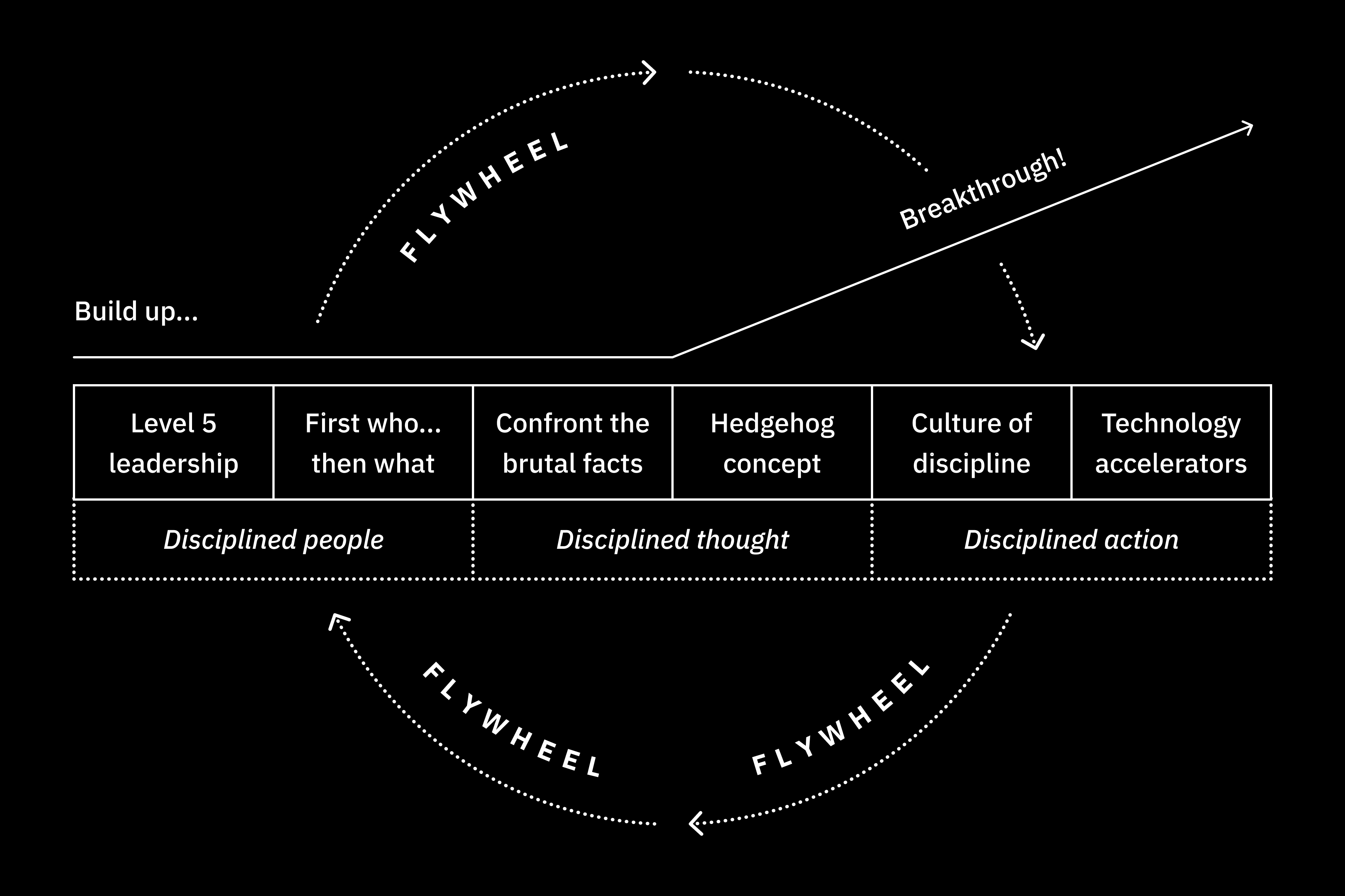 Good to Great: Why Some Companies Make the Leap and Others Don't by Jim ...