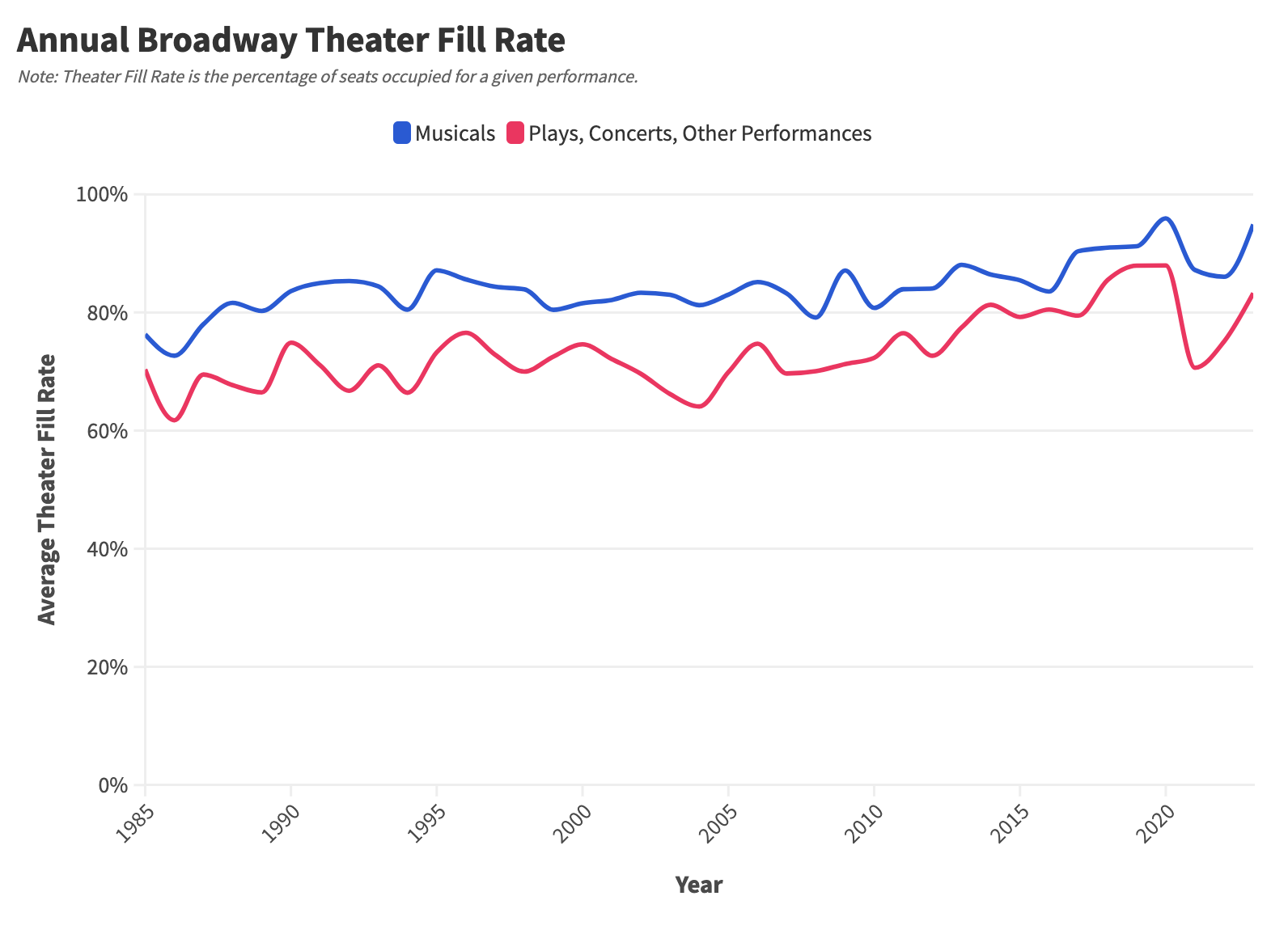 What's the Matter with Broadway? A Statistical Analysis.