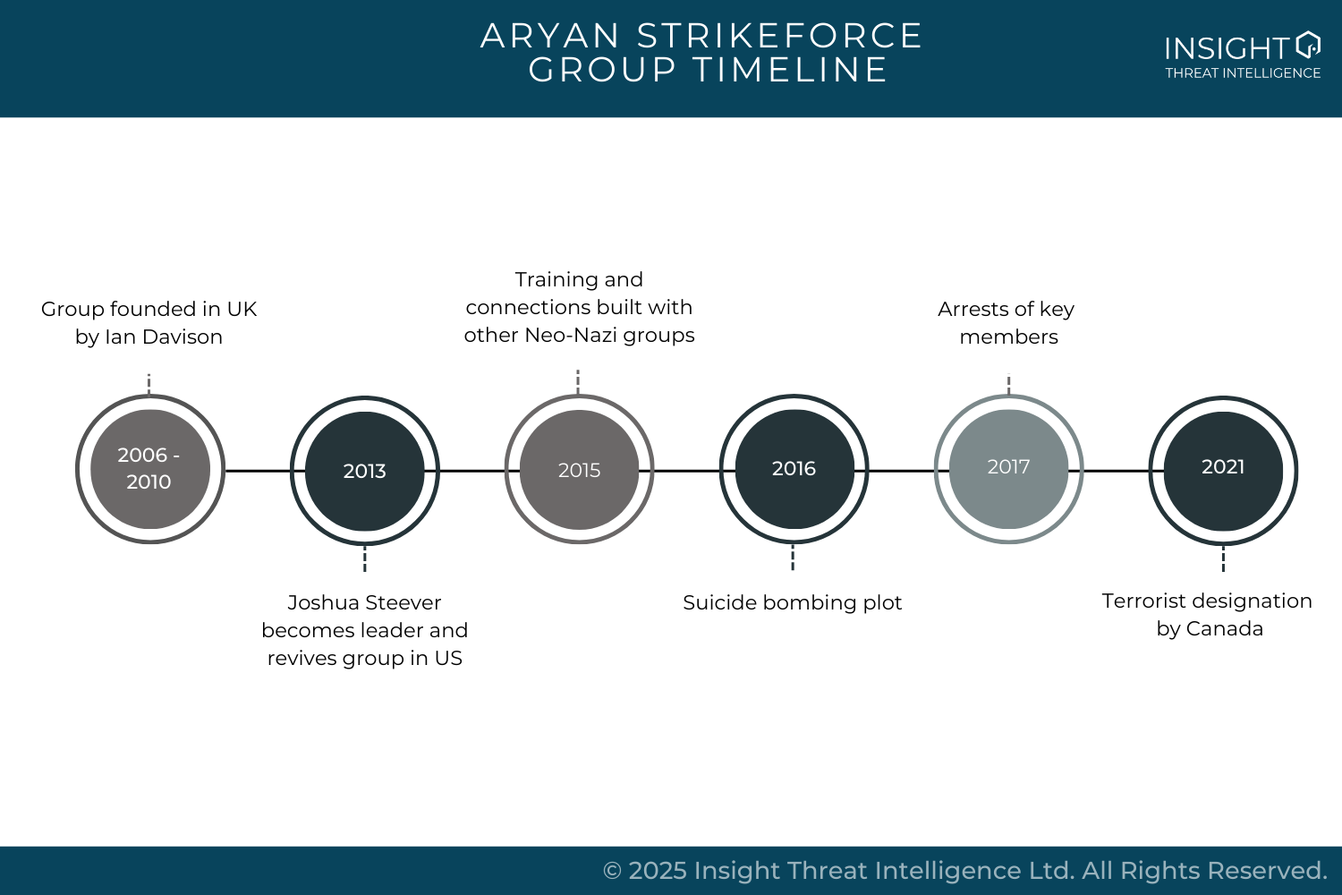 Drugs, Weapons, and Aryan Strikeforce - by Elena Martynova