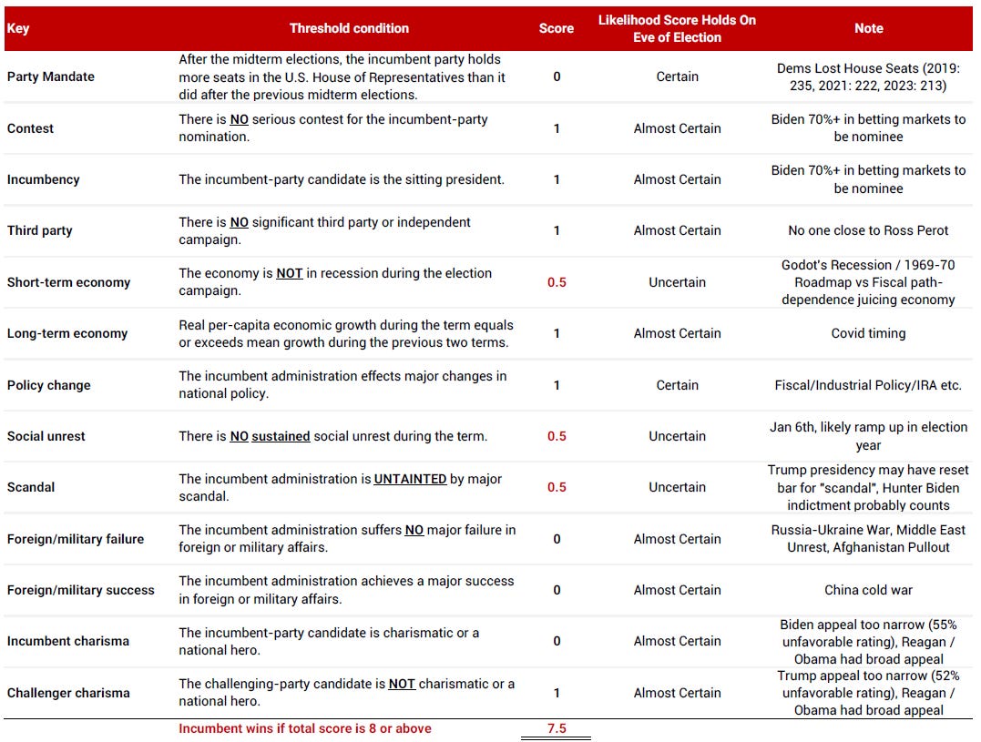 The Keys to the White House 2024 - by VP Research