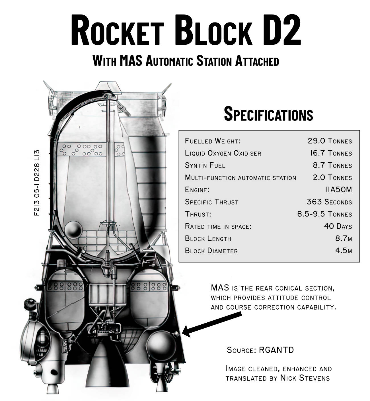 1973 N1-L3M Project Details - by Nick Stevens Graphics