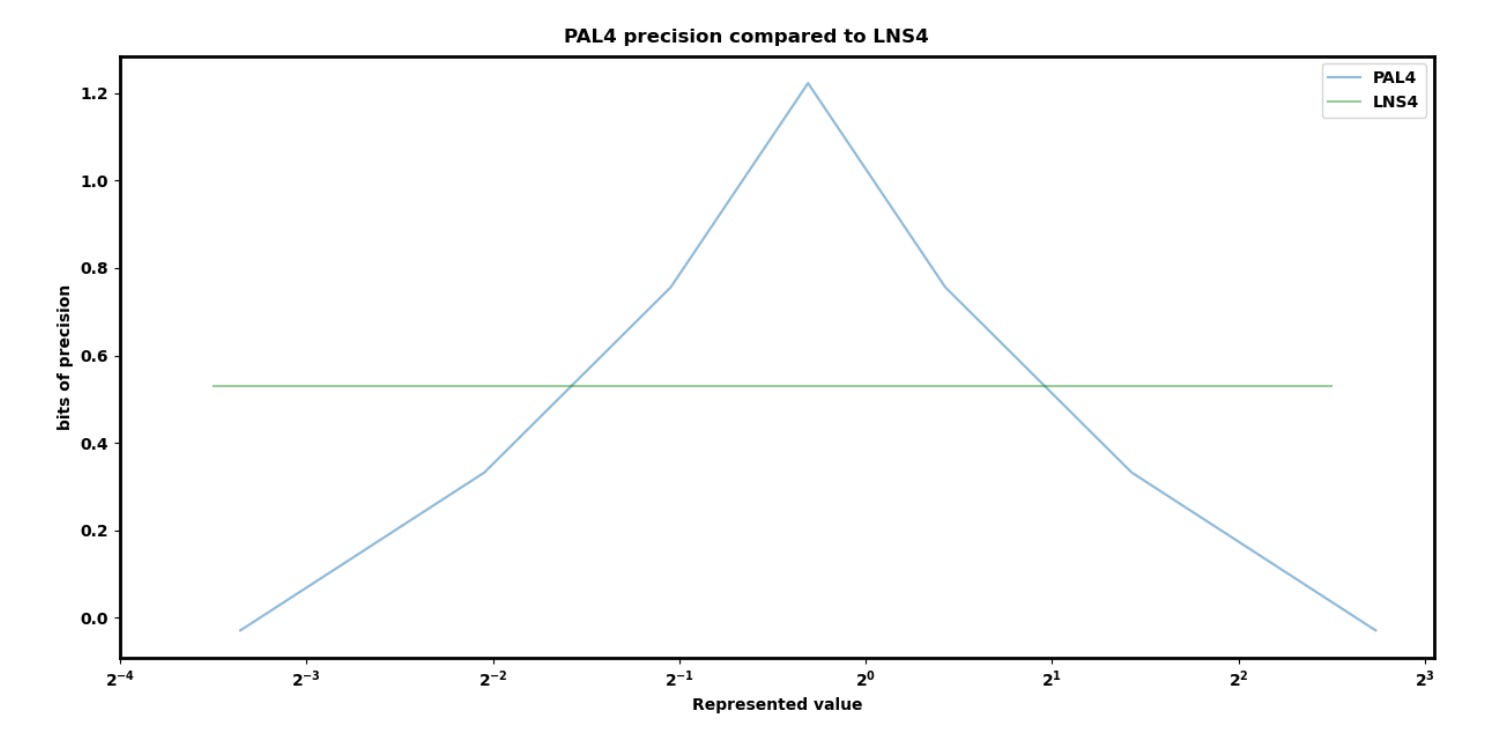 Neural Network Quantization And Number Formats From First Principles