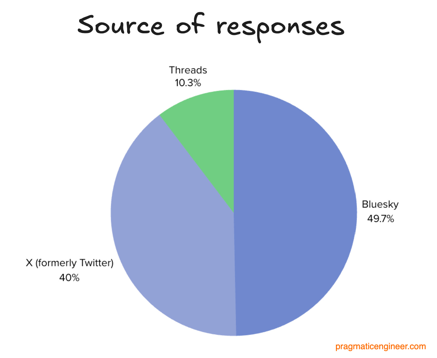 IDEs with GenAI features that Software Engineers love