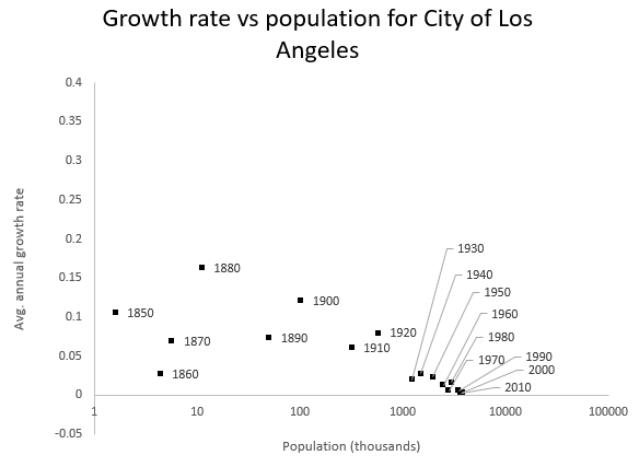 How Fast Can a City Grow? - by Brian Potter