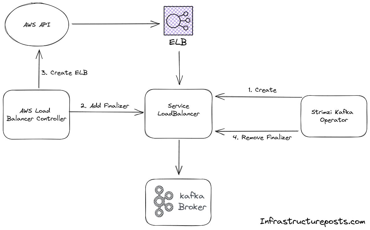 E3: AWS Load Balancer Controller VS Strimzi Kafka Operator
