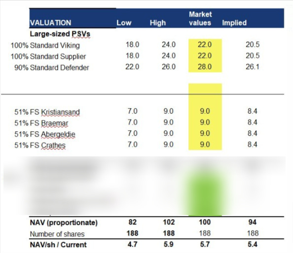 Modeling an OSV company - by Edward Finley—Richardson