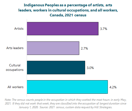 Are Indigenous Peoples well represented among professional artists ...