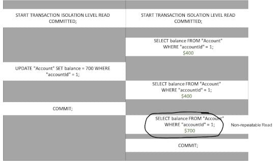 Transaction Isolation Levels
