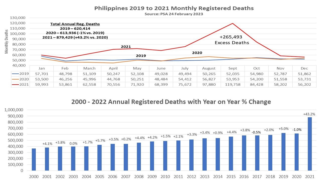Philippines Population Vital Statistics - By Region All-Cause Mortality ...